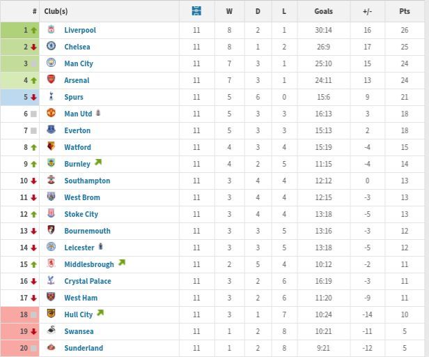 Premier League report card - One year on