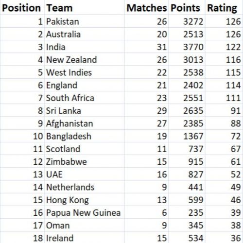 Latest ICC T20I Rankings: India gain rating point, move to third spot
