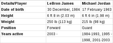 LeBron James vs Michael Jordan: A Statistical Comparison