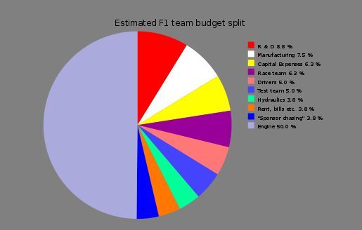 Reasons for Delay in F1 2021 regulations