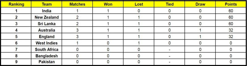 ICC World Test Championship Points Table (Updated) as on 26th August 2019