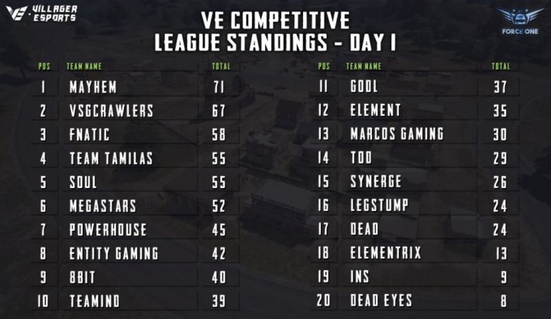 Villager Esports Competitive League for PUBG Mobile is underway