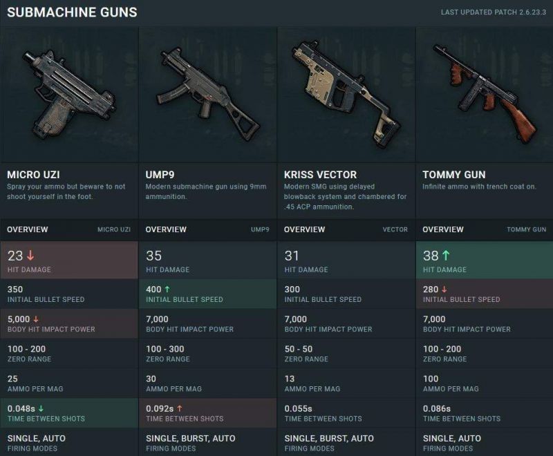 PUBG Mobile: Headshot damages for different guns