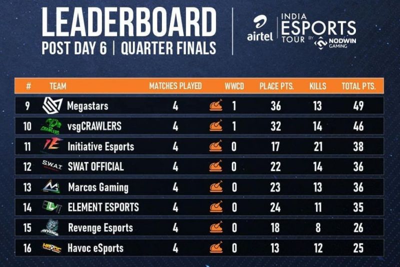 pubg-mobile-esl-india-premiership-quarter-finals-2020-day-6-results