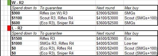 Buy Phase in Valorant: How to perfectly manage your economy