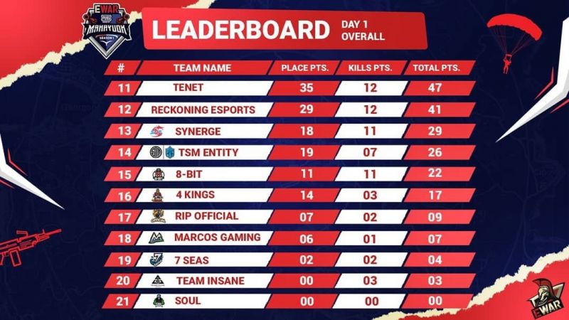 PUBG Mobile Mahayudh: Phase 1, Day 1 results and overall standings