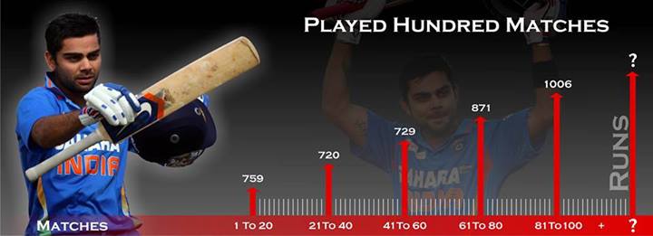 Stats: Kohli's career graph