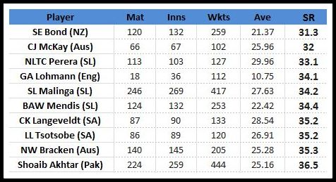 Stats: Best bowling strike rates in international cricket