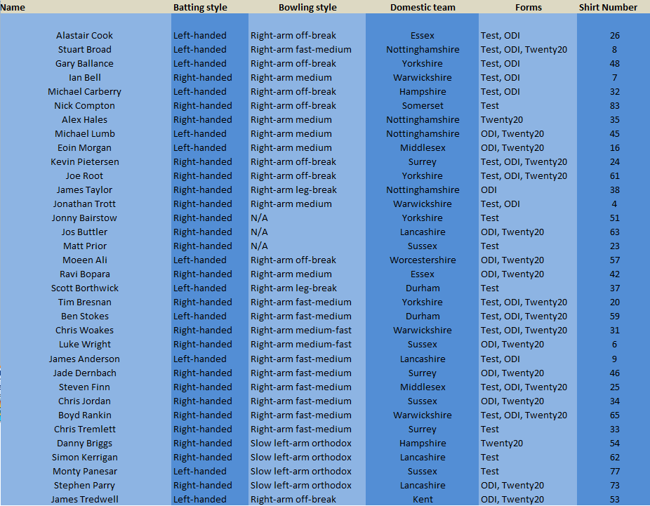 Player Jersey Numbers On England Cricket Shirts Player Jersey Numbers On England Cricket Shirts