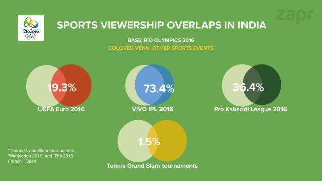 Rio Olympics 2016: Indian athletes receive incredible viewership numbers