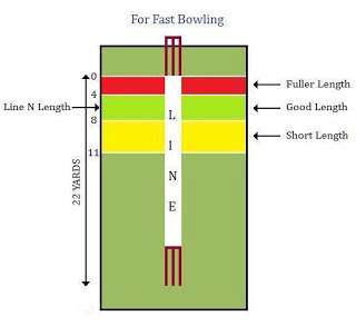 Dissecting a 'good-length' delivery in cricket